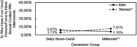 Interaction Of Generation And Gender On Ever Using Pressureforce To