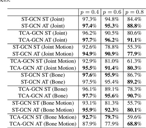 Table From Fourier Analysis On Robustness Of Graph Convolutional Neural Networks For Skeleton