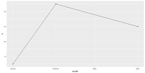 Creating A Plot In R Over Months Stack Overflow
