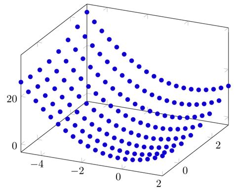 Three Dimensional Plotting In Latex Tikzblog