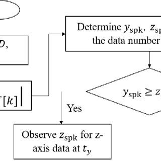 Flowchart Of Feature Values Extraction Download Scientific Diagram