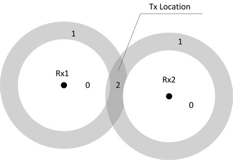 Transmitter Localization Using Rings Overlap Localization Algorithm Download Scientific Diagram