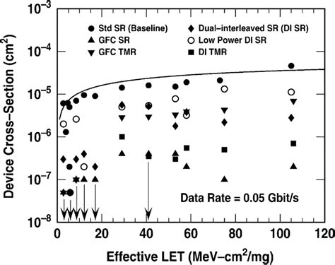 Device Cross Section As A Function Of Effective Let For Data Rate