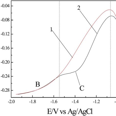 Typical Cyclic Voltammograms Obtained In Licl Kcl Melts Before Curve Download Scientific