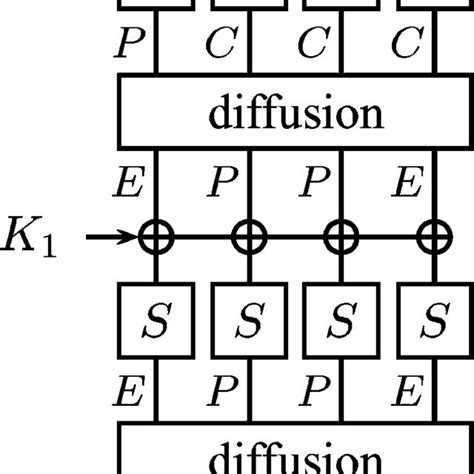 Feistel Cipher Versus Sp Network Download Scientific Diagram