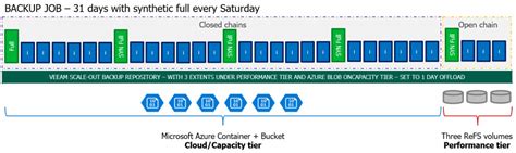 Veeam Cloud Tiercapacity Tier In Microsoft Azure Blob How To
