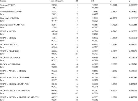 Repeated Measures Analysis Of Variance Table Of Experiment 2 Download