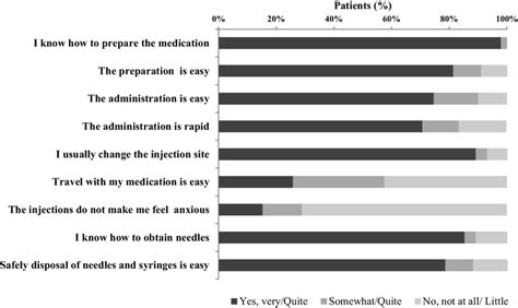 Patients Perceived Convenience Of Pegvisomant Treatment Assessed By An Download Scientific