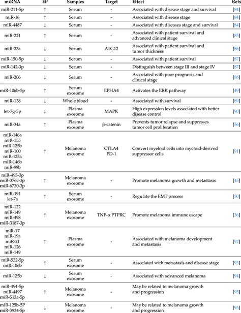Circulating Mirnas As Potential Markers For Melanoma Diagnosis