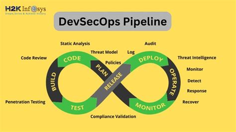 How To Build A Devsecops Pipeline From Scratch H2k Infosys Blog