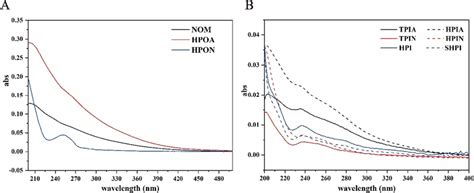 Uvvis Absorption Spectra Of Nom Components After Different Resin Download Scientific Diagram
