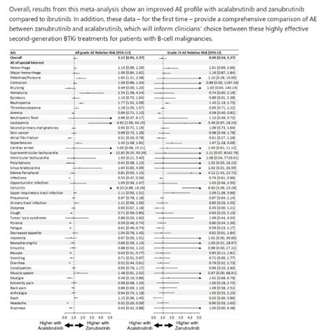 Calquence Acalabrutinib And Brukinsa Zanu Cll Support