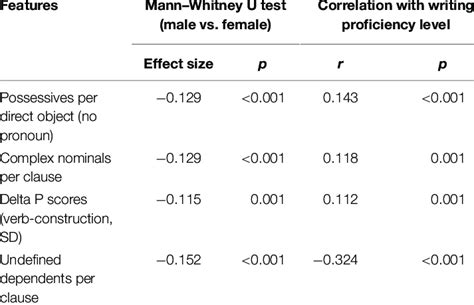 Distinctive Syntactic Features Between The Two Gender Groups Taassc