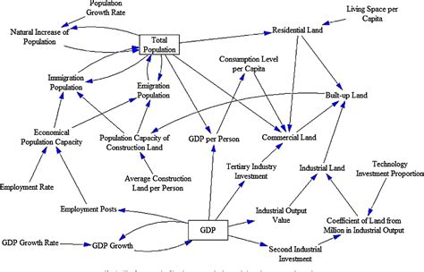 Figure 1 From Combining System Dynamics And Hybrid Particle Swarm Optimization For Land Use
