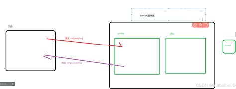 servlet csdn博客