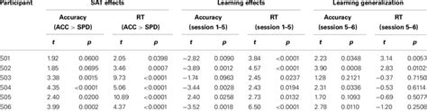 Results Of Single Subject Randomization Tests Download Table