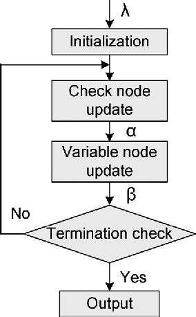 Figure From A Low Complexity Message Passing Algorithm For Reduced Routing Congestion In LDPC