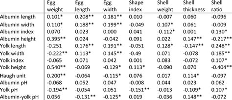 Correlation Coefficients Between External And Internal Egg Quality