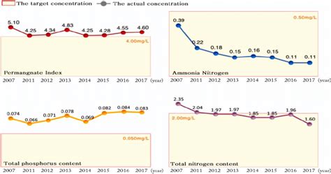Water Quality Of Taihu Lake Basin 2007 2017 Data Source Health Download Scientific