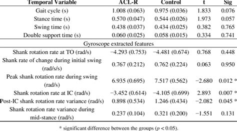temporal gait parameters compared between the acl r and control groups