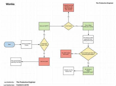 Build A Flowchart For Osx Rtshh