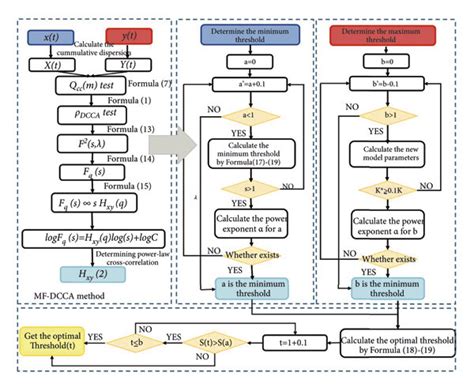 flowchart of hurst coefficient and optimal threshold determination
