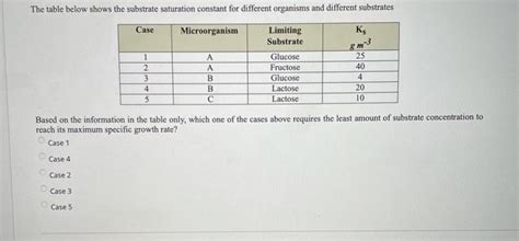 Solved The Table Below Shows The Substrate Saturation