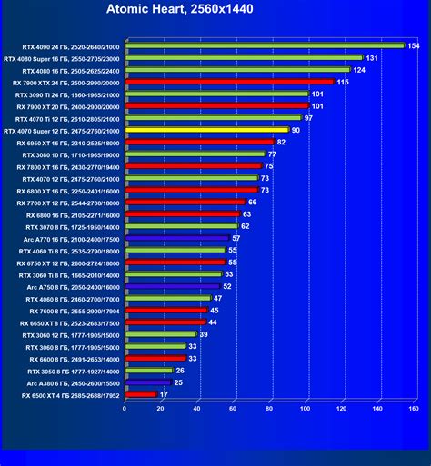 Обзор видеоускорителя Nvidia GeForce RTX 4070 Super на основе карты ...