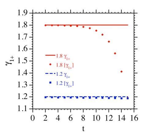 The analytic and computed γ eigenvalues for two values of P n f Download Scientific Diagram