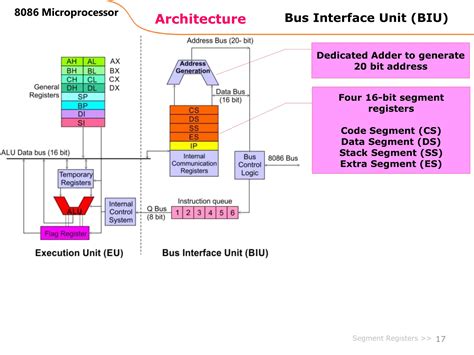 Microprocessor And Microcontroller 8086 8085 Ppt