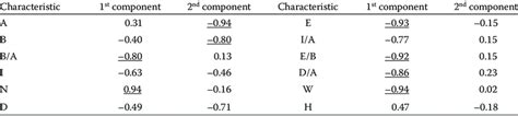 Correlations Between Characteristics And Principal Components
