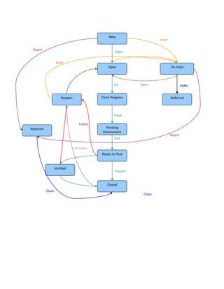Defect Workflow PDF Computer Software And Applications Computing
