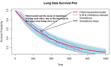 R Correctly Simulating An Extreme Value Distribution For Survival Analysis Cross Validated