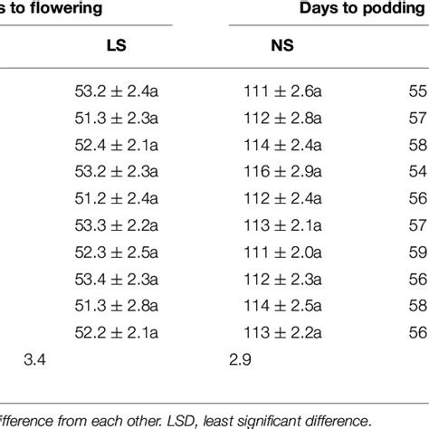Phenology Of Various Genotypes Under Normal Sown Ns And Late Sown