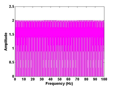 Sensitivity Transfer Function For Method 1 With Unity Dc Gain Download Scientific Diagram