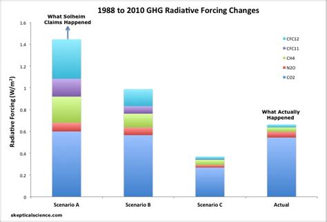 Simply Wrong Jan Erik Solheim On Hansen 1988 Bigtix