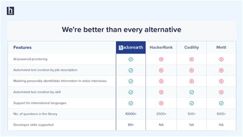 Create Automated Assessment With Hackerearth S Assessment Tool