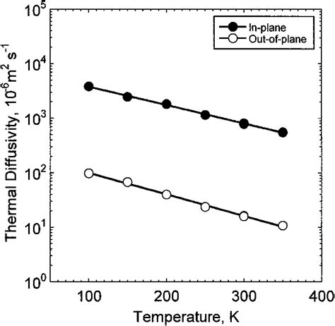 Temperature Dependence Of In Plane And Out Of Plane Thermal