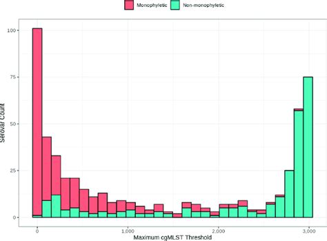 Distribution Of Monophyletic And Non Monophyletic Serovars By The