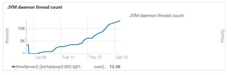 Solved Hiveserver2 Has More Than 10k Waiting Daemon Threa Cloudera Community 57430