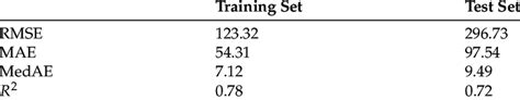 Metrics For Mlpregressor Model For The Execution Time Of Interior Point