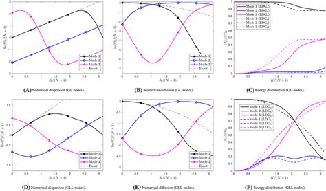 Numerical Dispersion Relation And Numerical Diffusion With Respect To