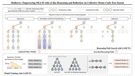Collective Monte Carlo Tree Search Comcts A New Learning To Reason Method For Multimodal