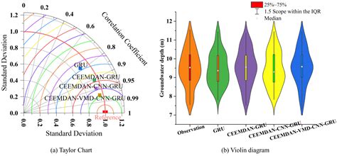 A Novel Groundwater Burial Depth Prediction Model Based On Two Stage