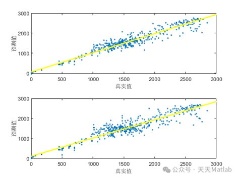 【transformer回归预测】基于transformer实现多变量多输出回归预测附matlab代码 Csdn博客
