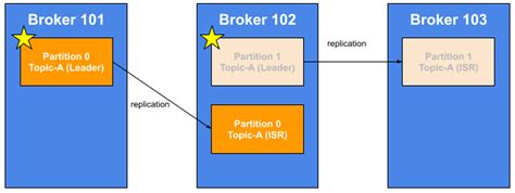Learning Kafka Theory Topic Replication ShounenG Blog