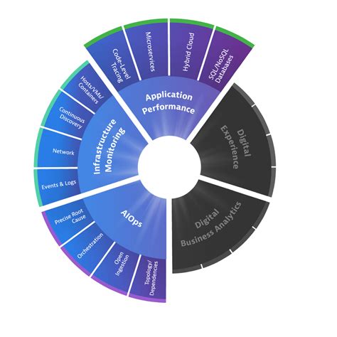 Application Performance