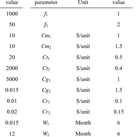 Parameter Value For Numerical Example Download Table