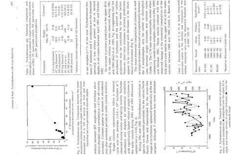 Trichodesmium Spp Temporal Variation Of Photosynthetic Carbon