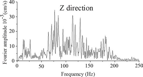 Seismic Signal Processing Plos One